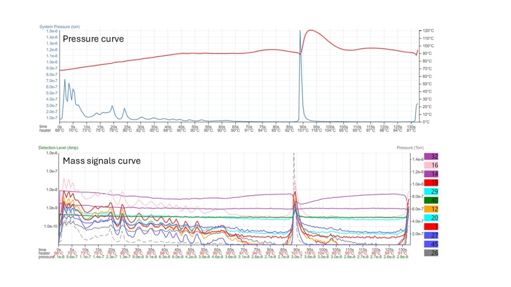 UVH-EGA | Ultra-High Vacuum Evolved Gas Analysis | ORS Labs